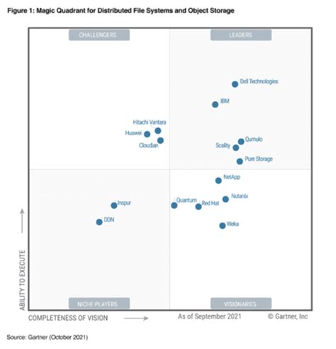 Gartner Names Pure Storage A Leader In The Magic Quadrant For