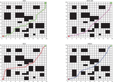 figure 1 from a mobile robot path planning based on modified sparrow search algorithm semantic