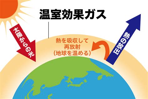 温室効果ガスは悪いやつ温暖化の原因でもゼロになると困る