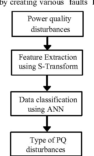classification of power quality disturbances using s transform based artificial neural networks