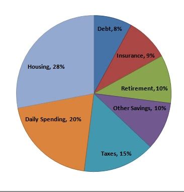 Financial Pie Chart What Should Your Ideal Budget Pie Chart Look Like