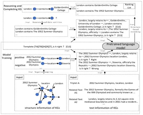 Information Free Full Text Simple Knowledge Graph Completion Model