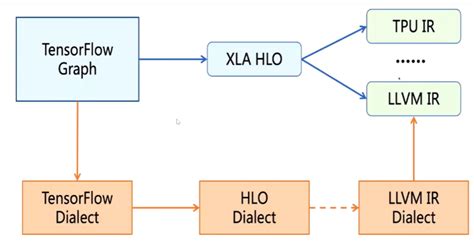 [mlir] dialect及operation详解 知乎