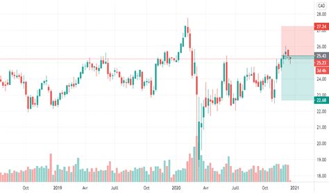 T Prix De L Action Et Graphique Tsx T Tradingview