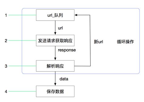 python爬虫第三课 scrapy和scrapy redis python scrapy中的redis 下载 csdn博客