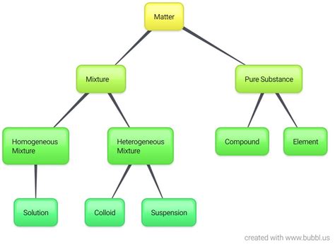 Science Classification And Structure Of Matter Diagram Quizlet