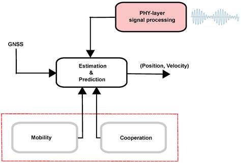 types of mobility in wireless sensor networks iot wiring diagram