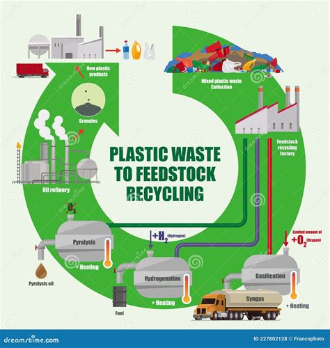 Illustrative Diagram Of How Plastic Waste Recycle To Feedstock Stock