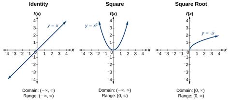 basic functions and identities · precalculus