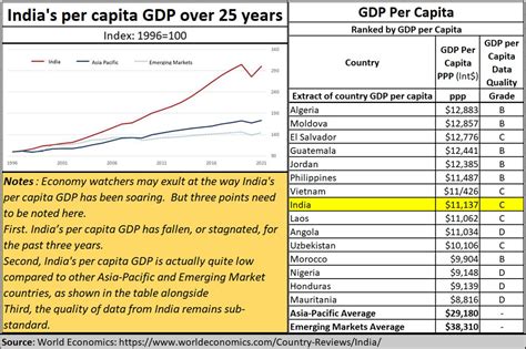 2023 01 05 India Per Capita GDP Composite AsiaConverge