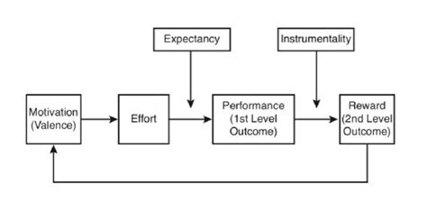 Vroom S Expectancy Theory VIE Source Borkowski 2011 130