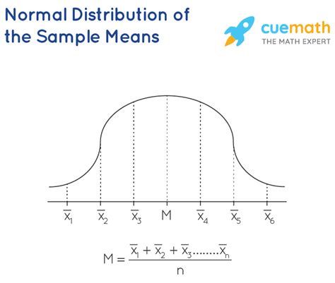 central limit theorem formula learn the formula to relate the sample mean with the population mean