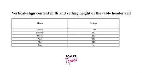 Th Tag In Html Scaler Topics