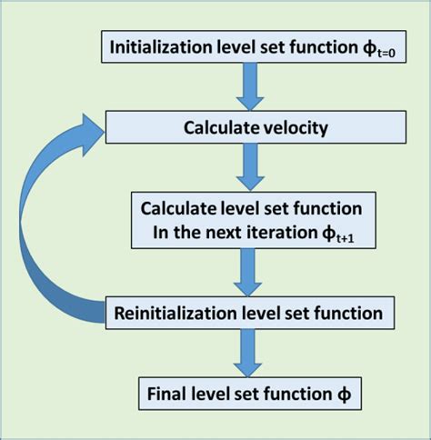 the level set method algorithm download scientific diagram