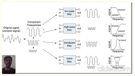 dsp pesentation filtering sinusoidal signal using overlap add and overlap save method youtube