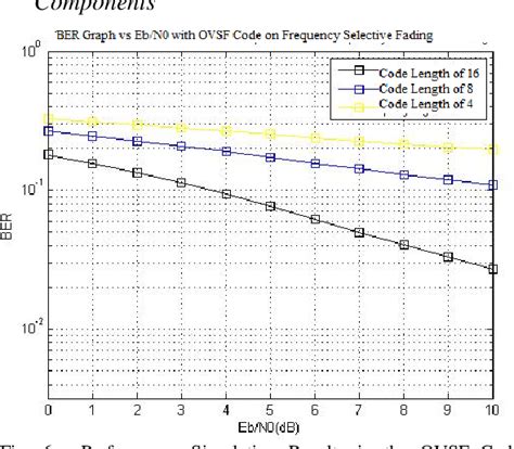 [pdf] design of orthogonal variable spreading factor ovsf performance simulation program in