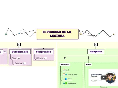 El PROCESO DE LA LECTURA Mind Map
