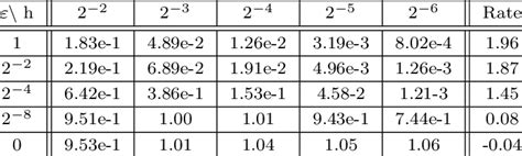 3 the relative l 2 error in velocity obtained by the nonconforming download table