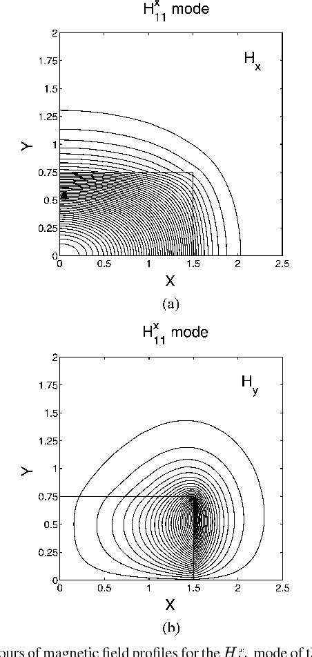 figure 1 from a full vectorial pseudospectral modal analysis of dielectric optical waveguides