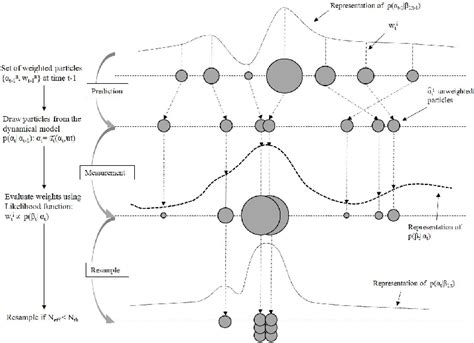 2 generic particle filter algorithm download scientific diagram