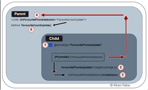5 Steps To Implement Event Call Backs In Blazor