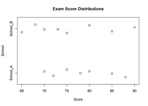 Unveiling Data Distribution Patterns With Stripchart In R R Bloggers
