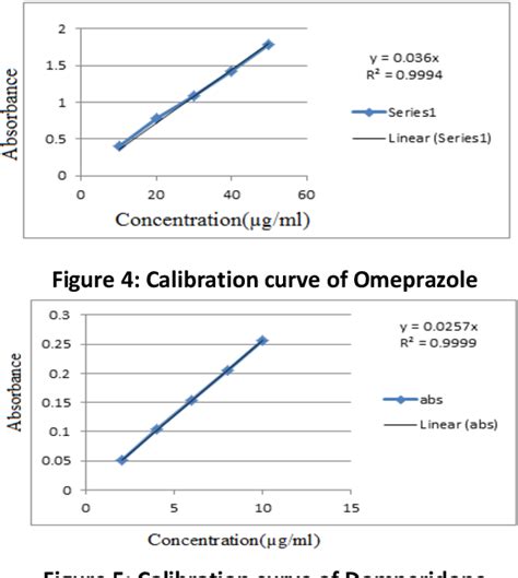 figure 4 from development and validation of new analytical method for the simultaneous