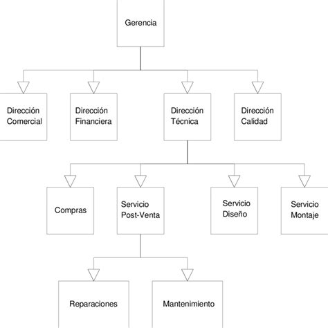Organigrama De Una Empresa Plantillas Y Ejemplos De Organigramas