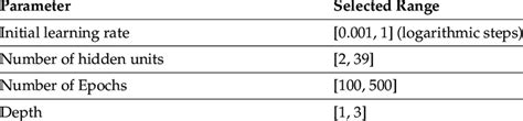 predefined ranges for the hyperparameter optimization of the lstm download scientific diagram