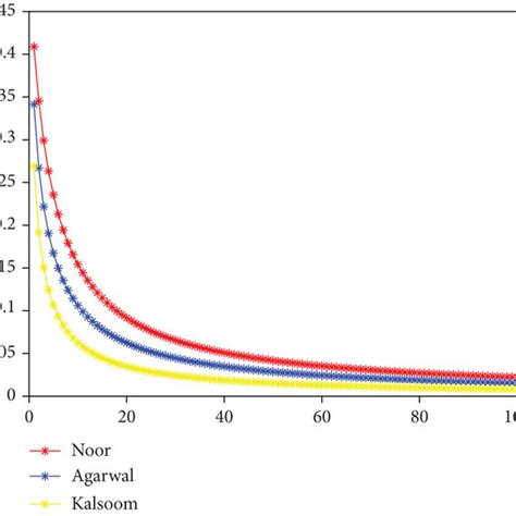 convergence behavior of mann ishikawa and kalsoom et al iterations download scientific