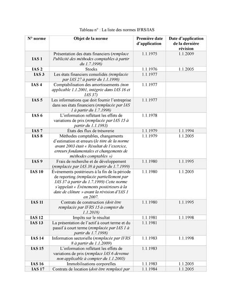 Tableau Des Normes IFRS IAS Tableau N La Liste Des Normes IFRS IAS