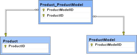 replacing one to many relationships with association tables automatically part 1