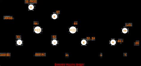 Directed Acyclic Graph