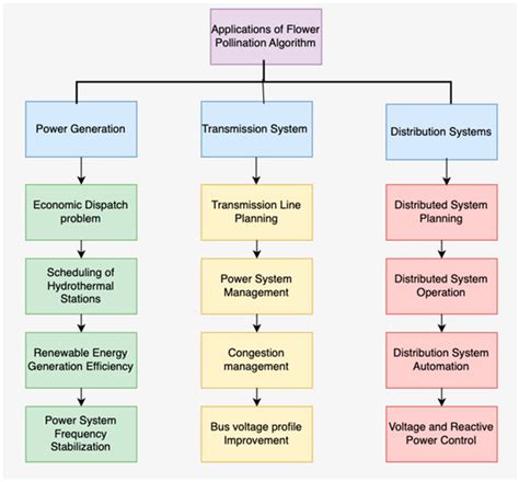 energies free full text optimal dg placement in power systems using a modified flower
