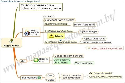 Mapas Mentais Sobre CONCORDANCIA VERBAL Study Maps I 2024