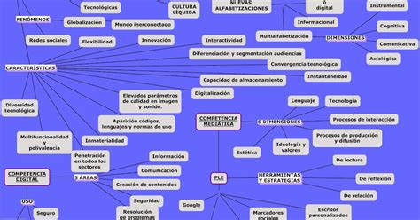 Mapa Conceptual De Cuatro Niveles