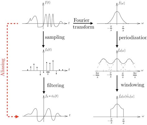 gabriel peyré on twitter sampling a signal is equivalent to periodizing its fourier transform