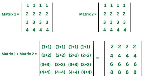 javascript program to add two matrices geeksforgeeks