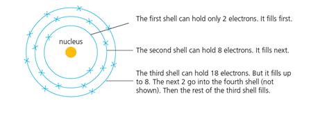 Electron Shells For The First 20 Elements Shells Filling Rules