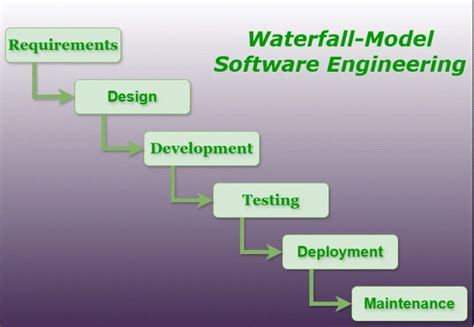 A Complete Guide To Sdlc Models Types Phases When To Use