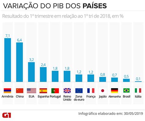 Desempenho do PIB do Brasil no 1º tri fica em 45º em ranking 47