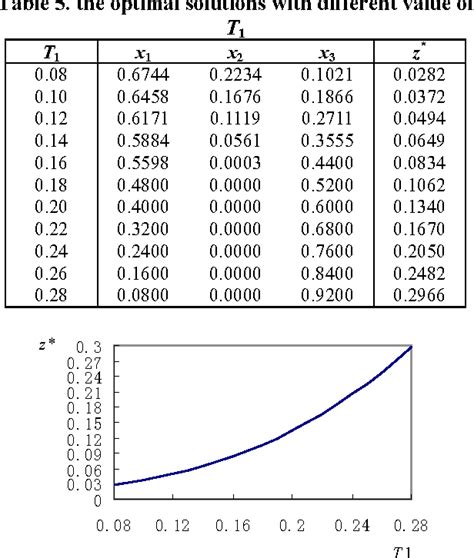 table 5 from parametric pivoting algorithm for parametric quadratic programming problem