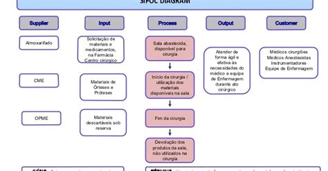 SIPOC Process Mapping Mapeamento De Processos