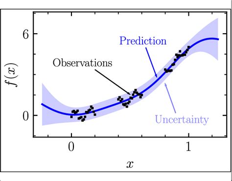 a gaussian process with a radial basis function kernel fit to example download scientific