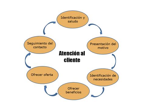 Atención al cliente un básico para fidelizar al consumidor Blog de