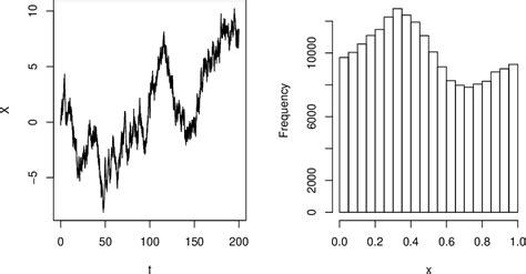 figure 2 from reversible jump mcmc for nonparametric drift estimation for diffusion processes