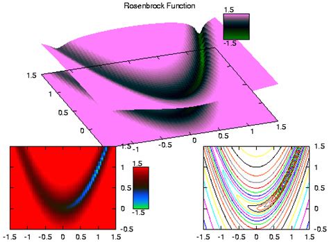 rosenbrock function wikipedia
