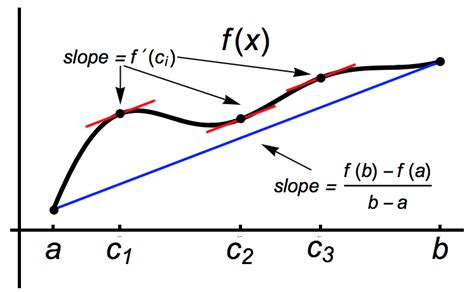 intermediate value theorem for derivatives