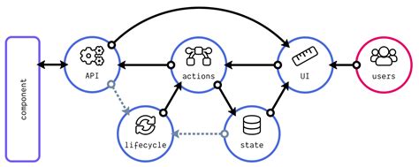 how to create a scalable and maintainable front end architecture crinkles