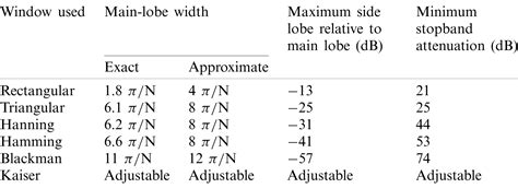 windowing techniques the welch method for improvement of power spectrum estimation